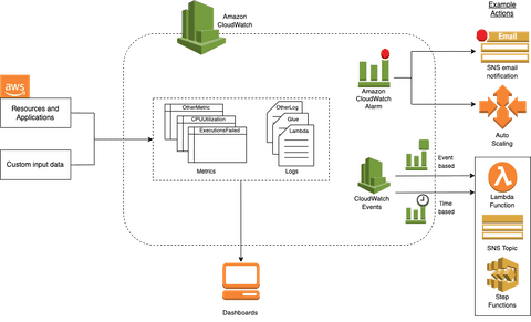Powerful Monitoring of Cloud Applications With Amazon Cloudwatch | Blog ...